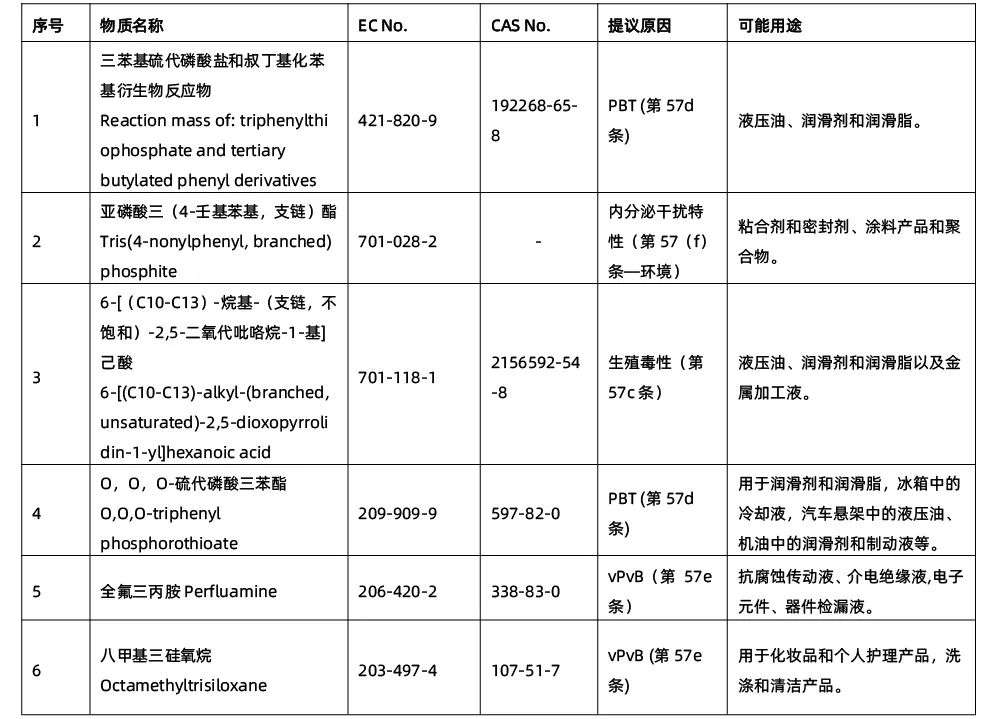 欧盟REACH高度关注物质(SVHC)清单增至248项-法规准则-科普勒检测技术服务有限公司